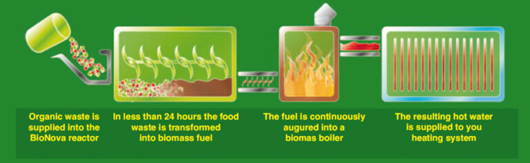 Food waste to energy process - BioNova Waste Solutions